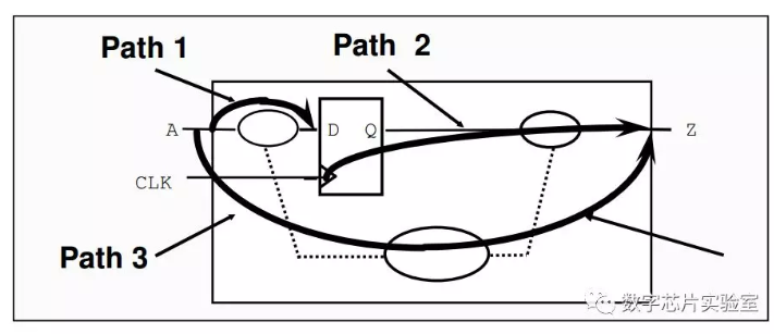 逻辑综合重点解析（Design Compiler篇）_rtl design → design compiler synthesis → gate-leve-CSDN博客