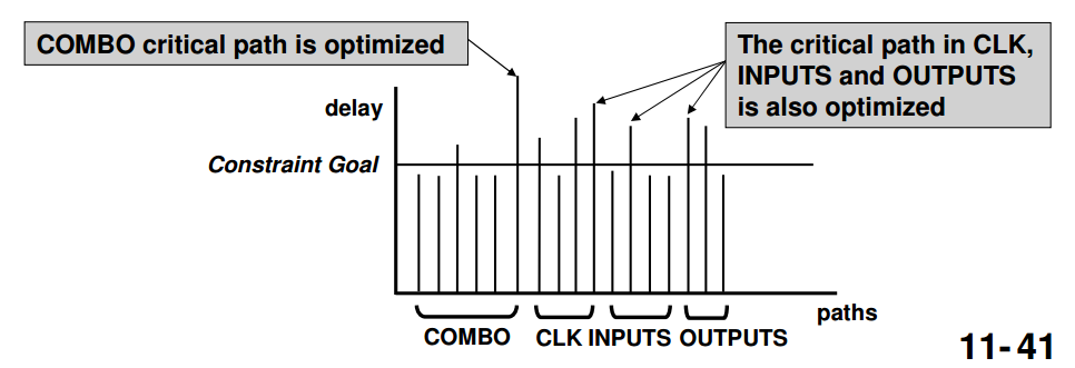逻辑综合重点解析（Design Compiler篇）_rtl design → design compiler synthesis → gate-leve-CSDN博客