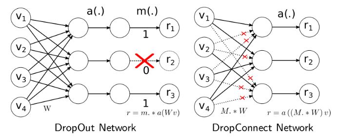 深度学习笔记----拓扑结构动态变化网络（Dropout，Drop Connect， Stochastic Depth, BranchyNet,Blockdrop,SkipNet）_拓扑深度 ...
