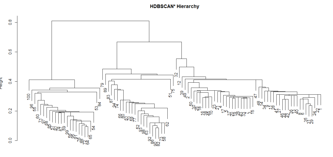 DBSCAN（Density-Based Spatial Clustering of Applications with Noise）聚类方法 ...