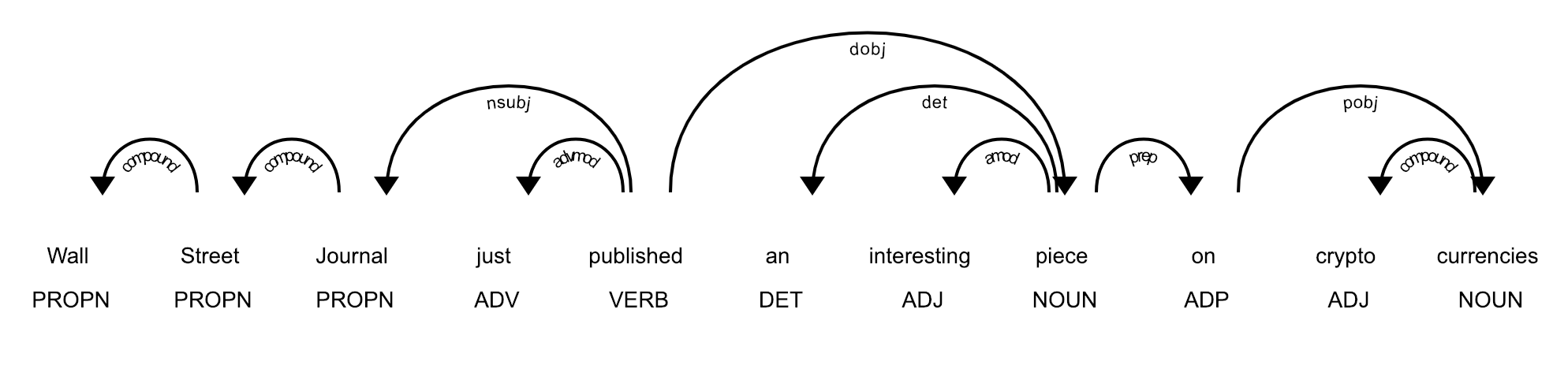 自然语言处理 | (5)英文文本处理与spaCy_chunk.root.text-CSDN博客