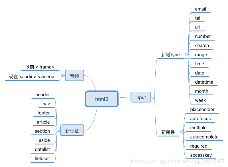 Html5前端知识图谱html知识图谱 Csdn博客 