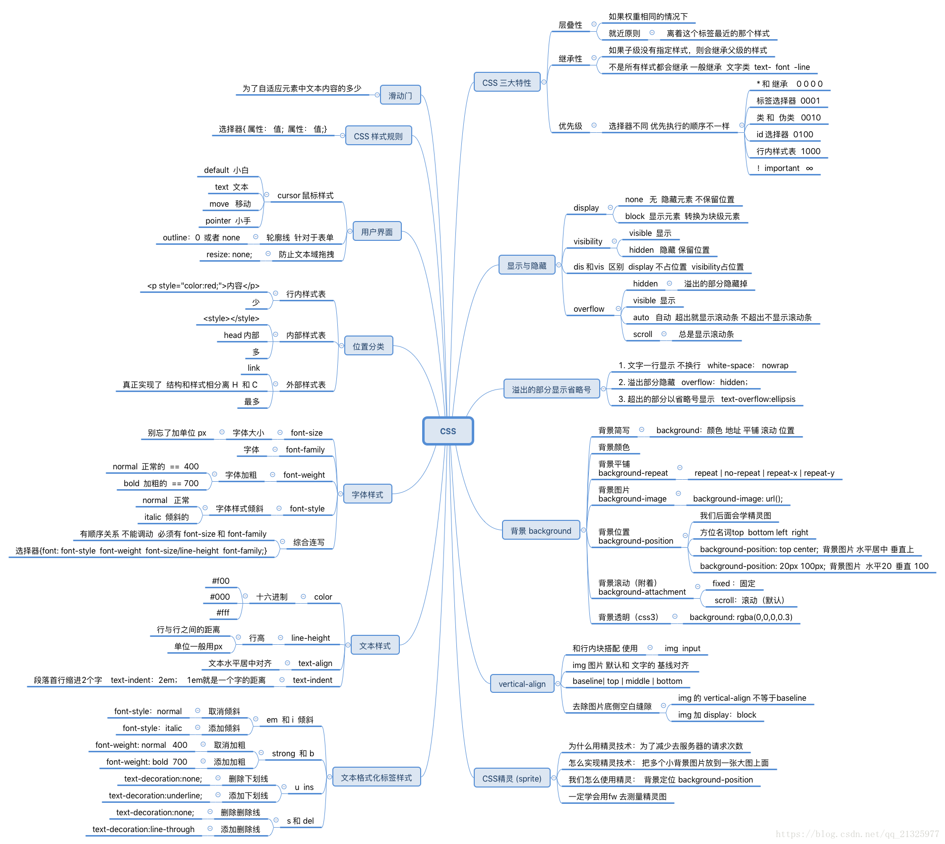 Html5前端知识图谱html知识图谱 Csdn博客 5382