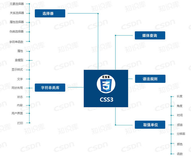Html5前端知识图谱 Html知识图谱 Csdn博客