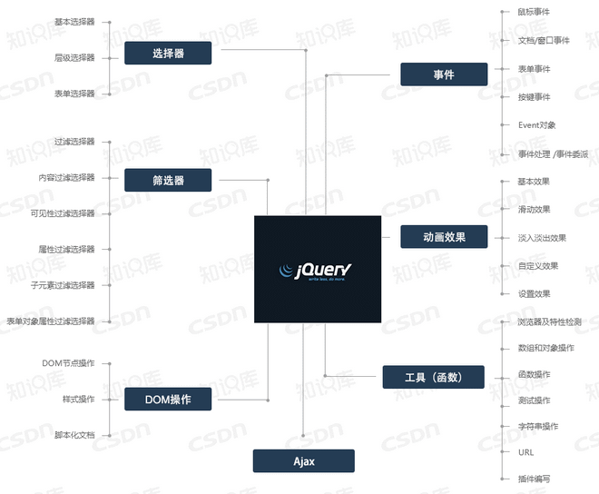 Html5前端知识图谱 Html知识图谱 Csdn博客