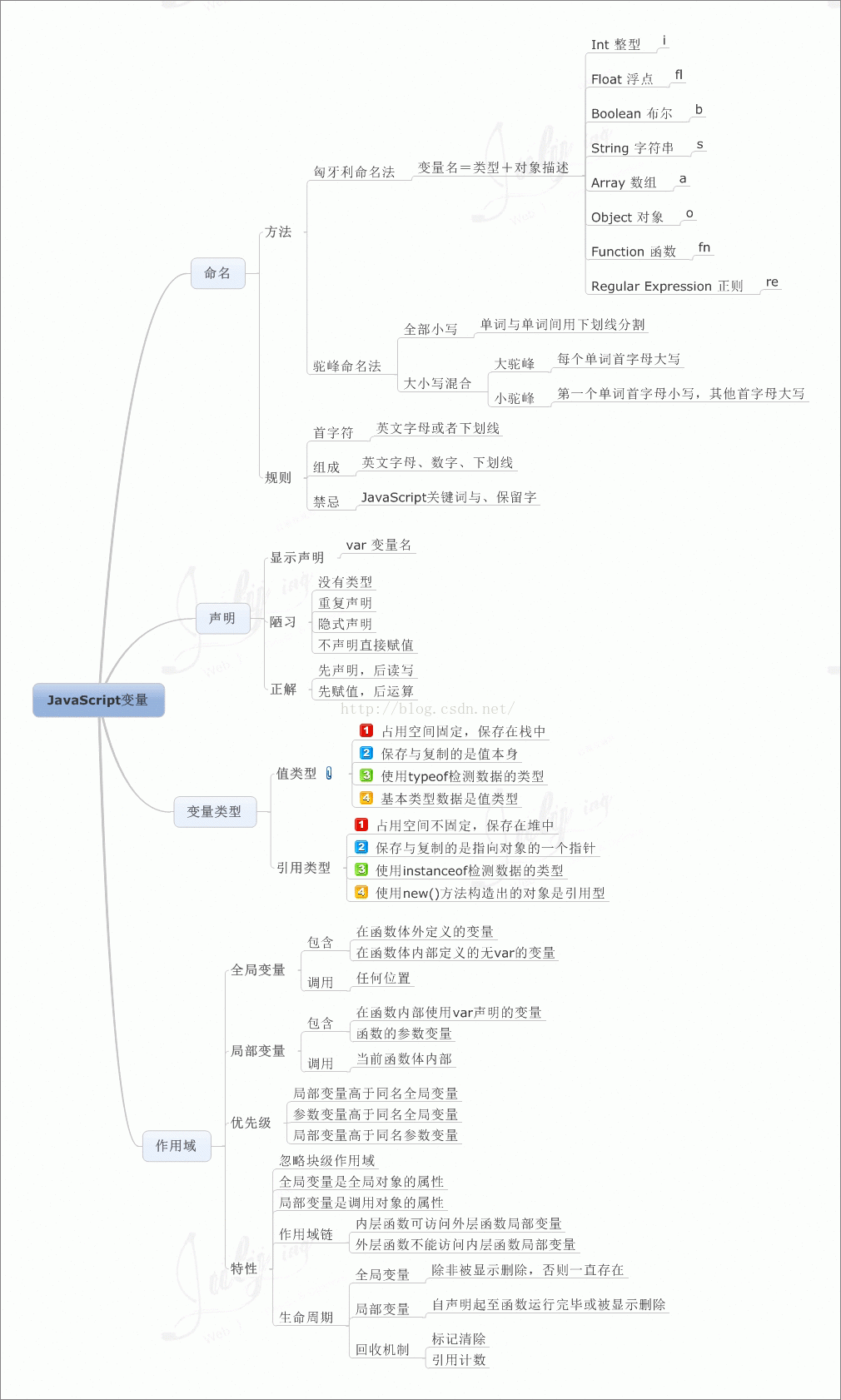 Html5前端知识图谱 Html知识图谱 Csdn博客