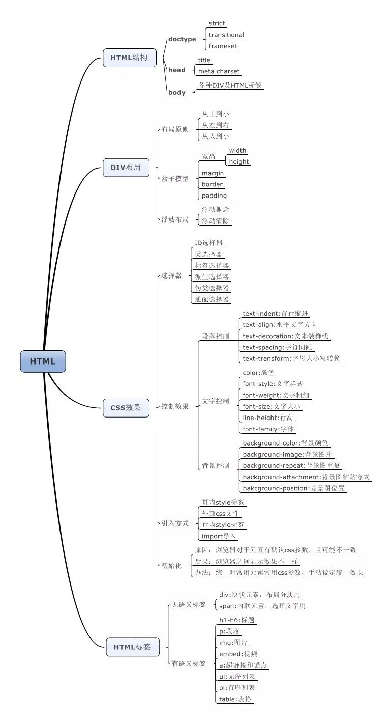 Html5前端知识图谱 Html知识图谱 Csdn博客