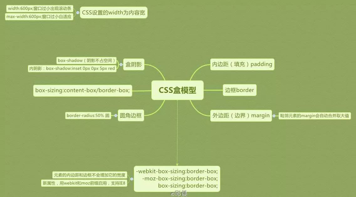 Html5前端知识图谱 Html知识图谱 Csdn博客