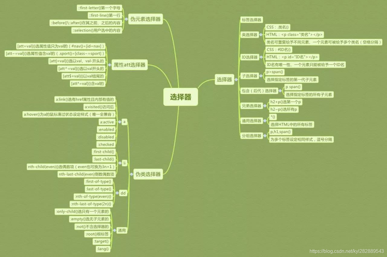 Html5前端知识图谱html知识图谱 Csdn博客