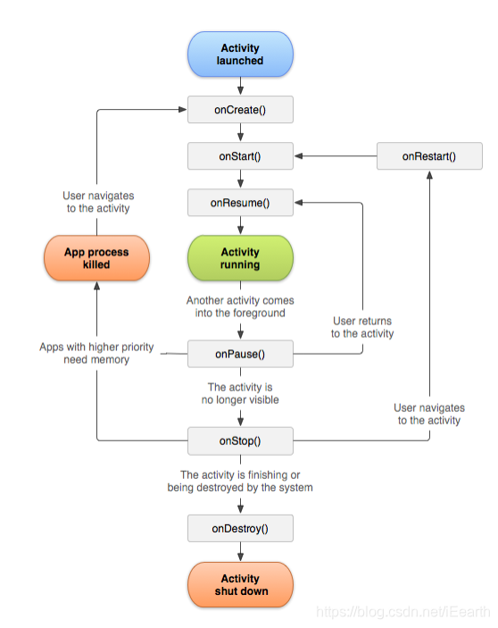 【android】图文解密android Activitymanagerservice Csdn博客