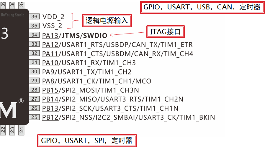 STM32功能总览_stm32能做哪些-CSDN博客