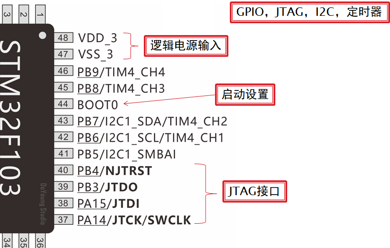 STM32功能总览_stm32能做哪些-CSDN博客