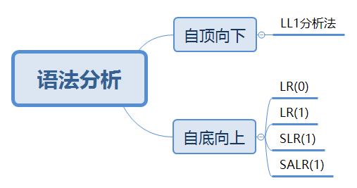 （编译原理）求ll1语法分析中的first集、follow集和select集 文法first集follow集的计算代码 Csdn博客