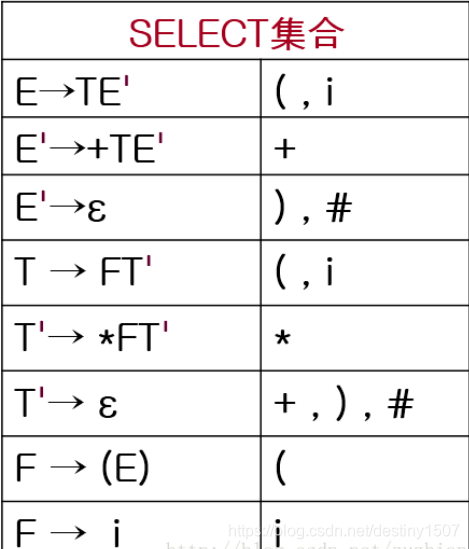 (编译原理)求ll1语法分析中的first集、follow集和select集 文法first集follow集的计算代码 Csdn博客