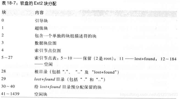 深入理解 Linux 内核 Ex2 和 Ex3 文件系统如何制作ex2文件 Csdn博客