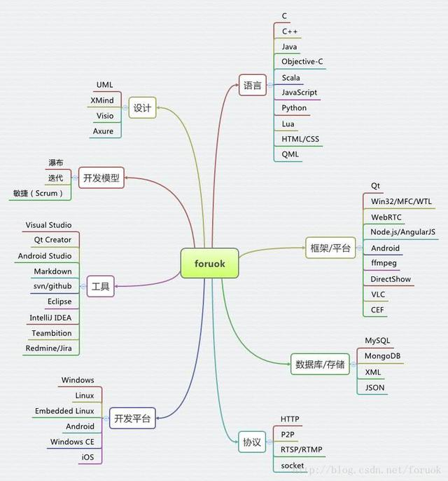 Qt 知识图谱_qt知识图谱-CSDN博客