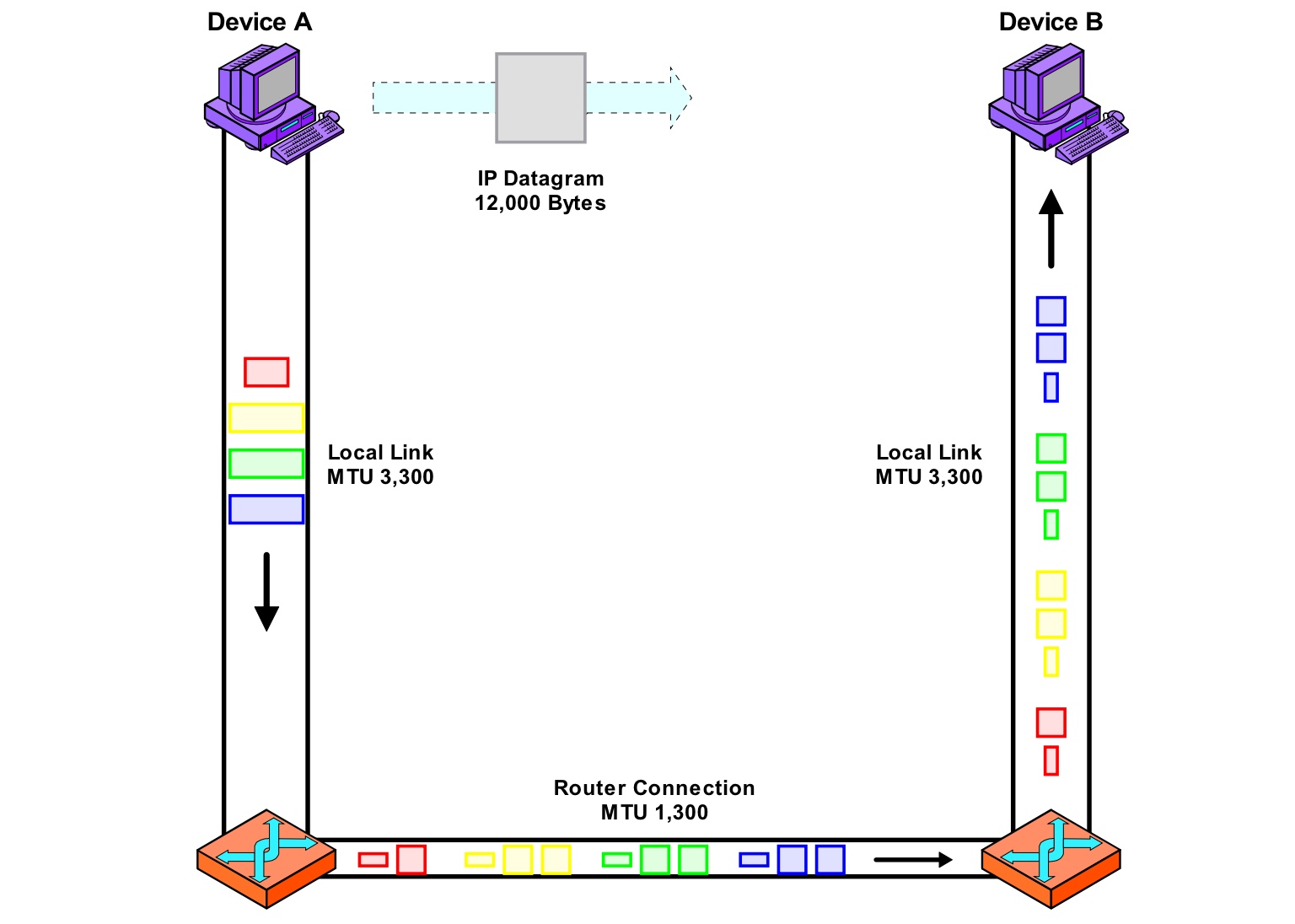 【TCP/IP 笔记】IPv4-03 | 数据报分片 (Fragmentation) 和重组 (Reassembly)_ipv4的重组计时器 ...