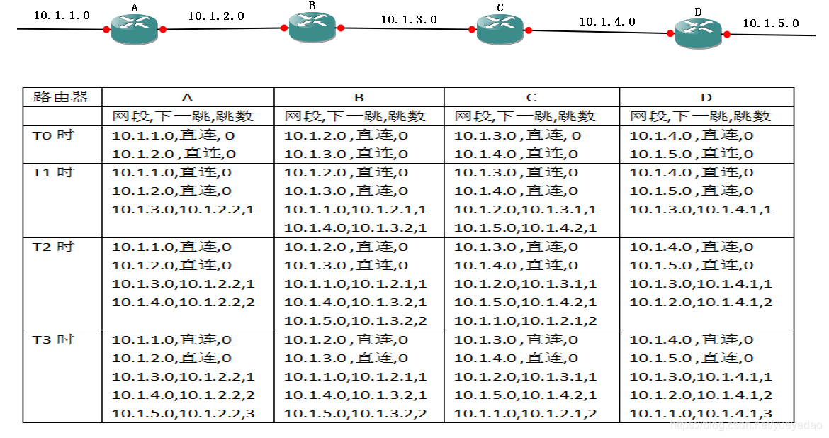 距离矢量路由协议距离矢量路由协议有哪些 Csdn博客