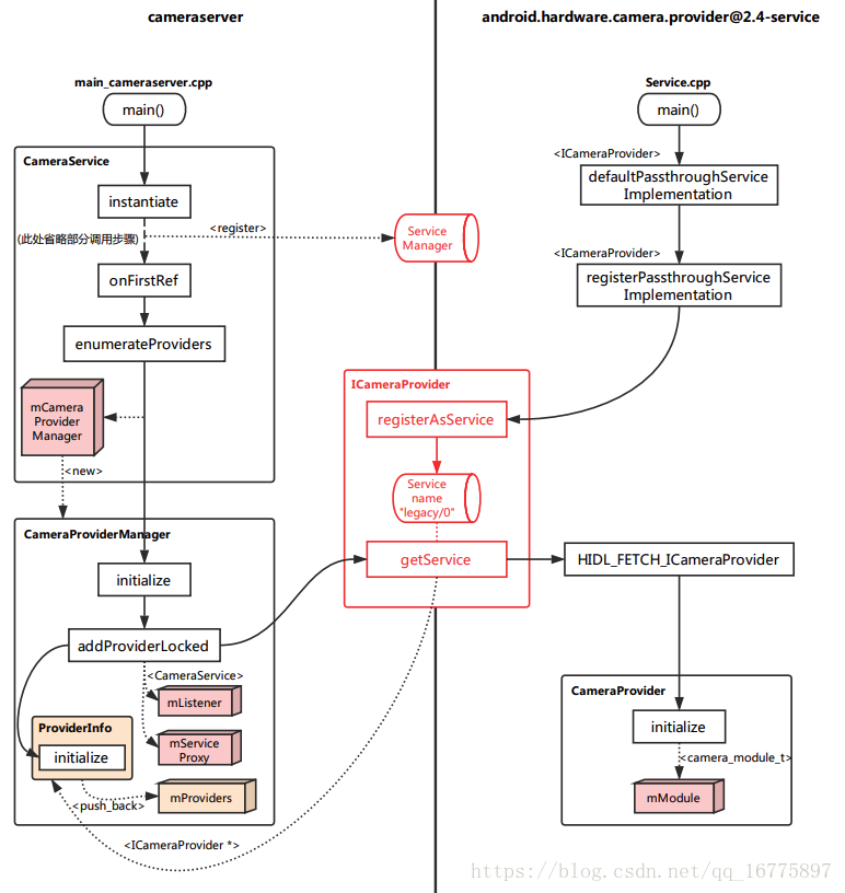 Android P之Camera HAL3流程分析（0）_camera hal3 实现详细时序-CSDN博客