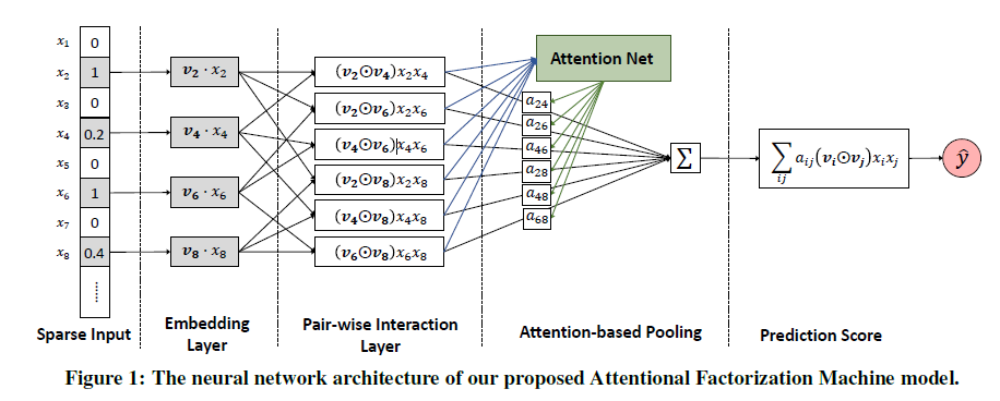 推荐系统 - 排序 - AFM(attentional factorization machine)_attentional factorization machines-CSDN博客