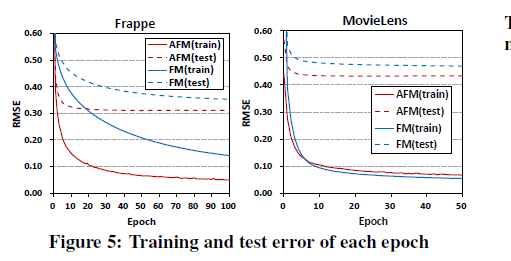 推荐系统 - 排序 - AFM(attentional factorization machine)_attentional factorization machines-CSDN博客
