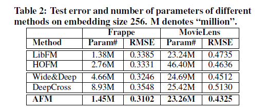 推荐系统 - 排序 - AFM(attentional factorization machine)_attentional factorization machines-CSDN博客
