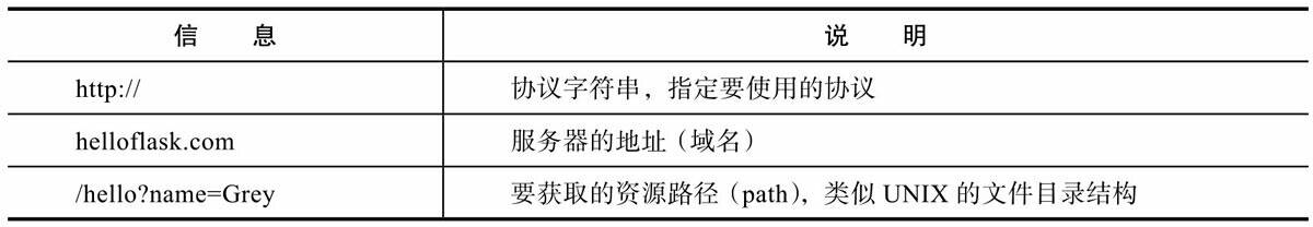 《Flask Web开发实战：入门、进阶与原理解析》笔记 --- 2. Flask与HTTP（上）_flask 的整体运行流程是首先用户访问指定的url地址,然后浏览器进行解析后,通过wsg ...