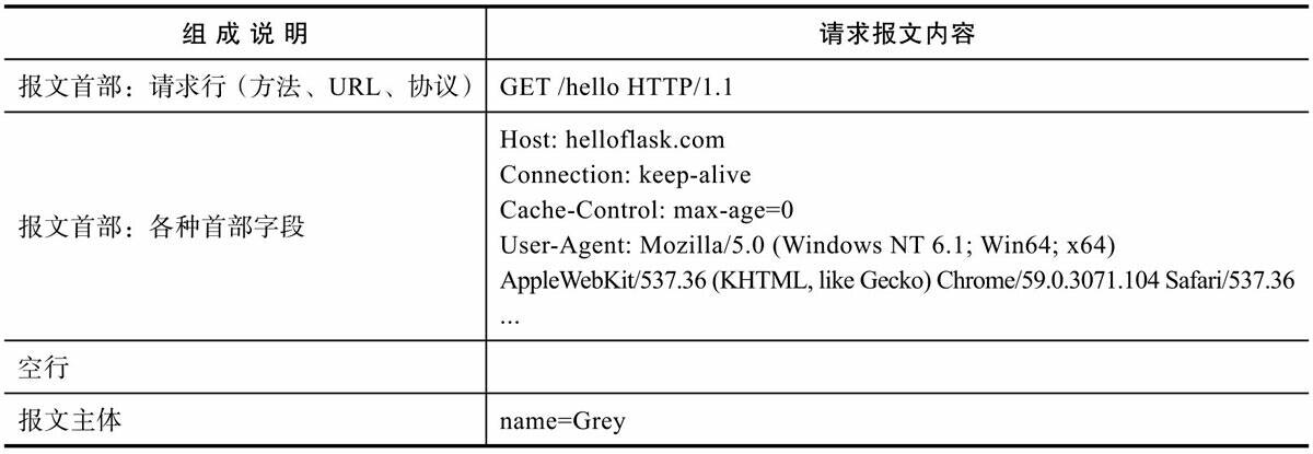 《Flask Web开发实战：入门、进阶与原理解析》笔记 --- 2. Flask与HTTP（上）_flask 的整体运行流程是首先用户访问指定的url地址,然后浏览器进行解析后,通过wsg ...