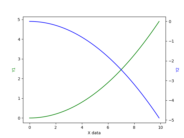 Python：（使用matplotlib画图）次坐标轴，两个坐标轴python Matplotlib 画在 次坐标轴 Csdn博客 3210