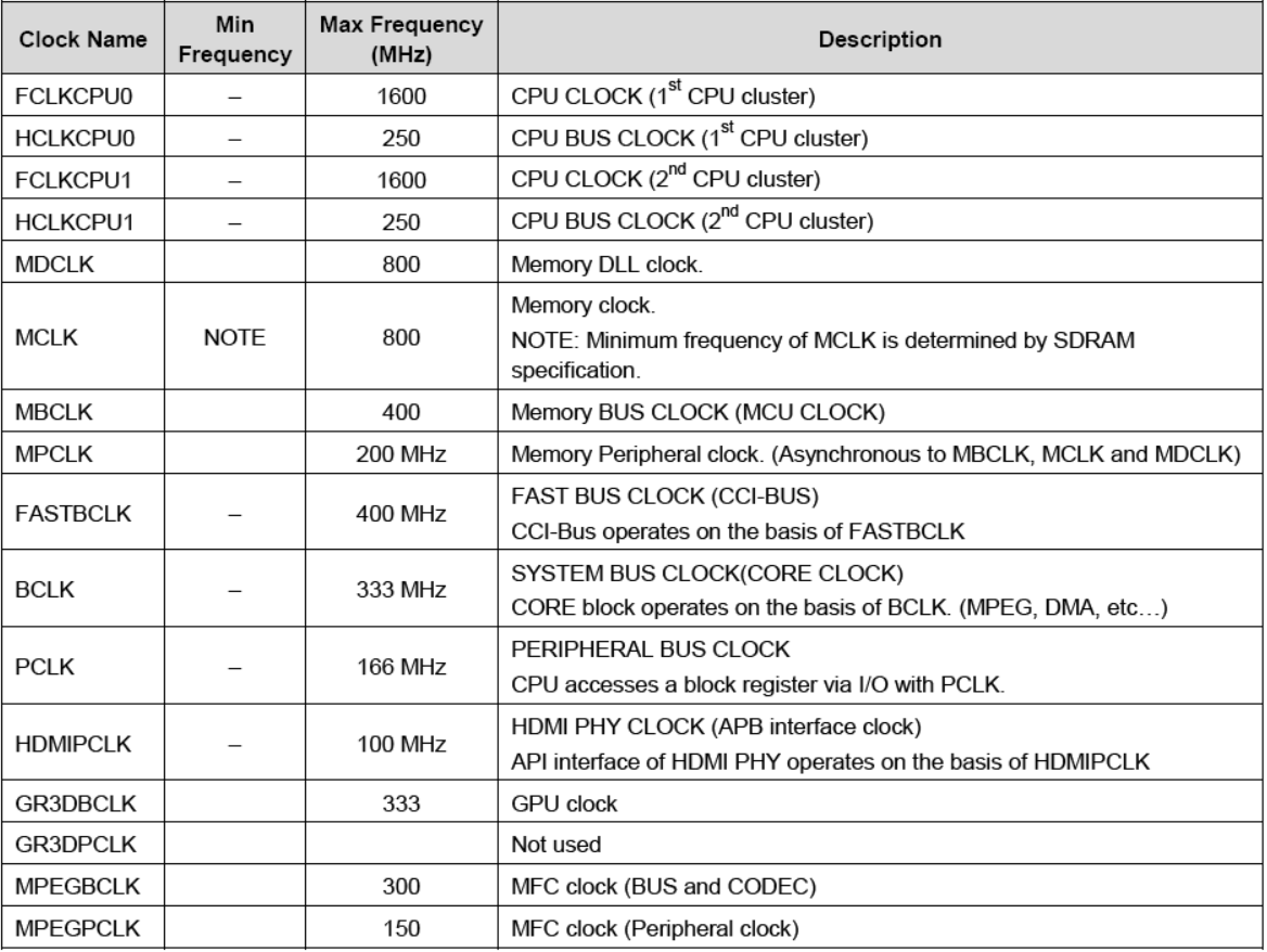 S5P6818 芯片手册 System Control 章节 理论篇_s5p6818 user manu-CSDN博客