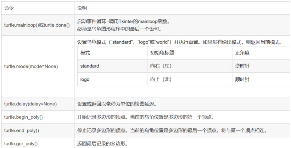 Python 学习笔记（三） Turtle库的使用（超详细）turtle的使用 Csdn博客 1622