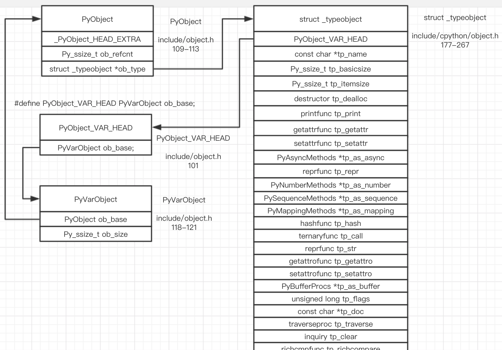 Python 源码分析 基本篇 Python Cpython Internals Csdn博客