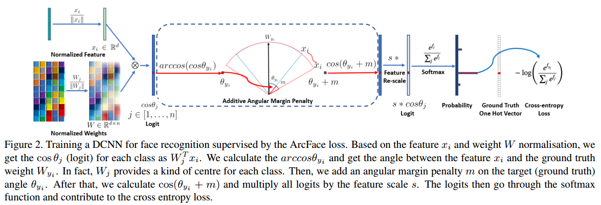 ArcFace 论文阅读及 pytorch 实现_半难样本挖掘 (semi-hard sample mining)-CSDN博客