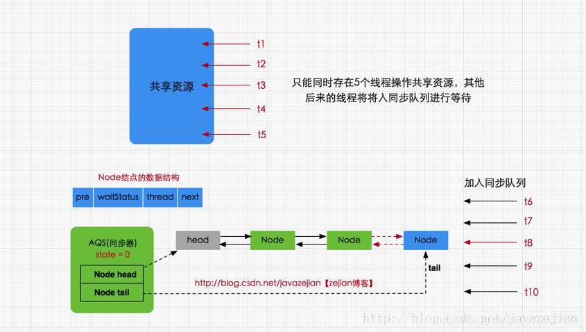 多线程并发之semaphore信号量使用详解信号量的定义和作用 Csdn博客