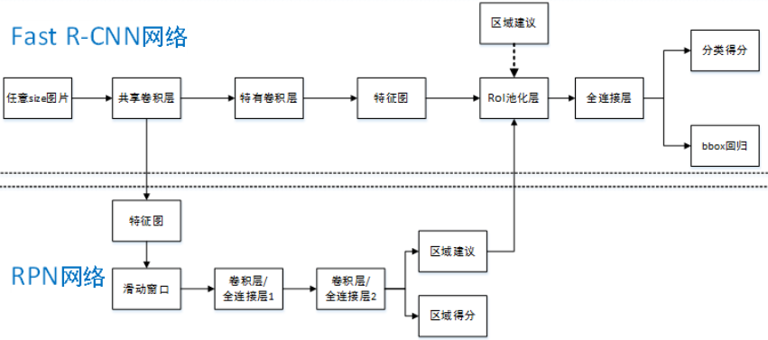 RCNN系列总结：RCNN -> Fast RCNN -> Faster RCNN概述_rcnn中的xy-CSDN博客