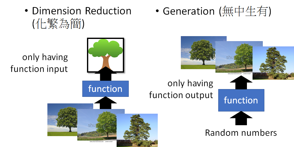 李宏毅ML lecture-13 unsupervised Learning Principle Component Analysis_Arron_hou的博客-CSDN博客