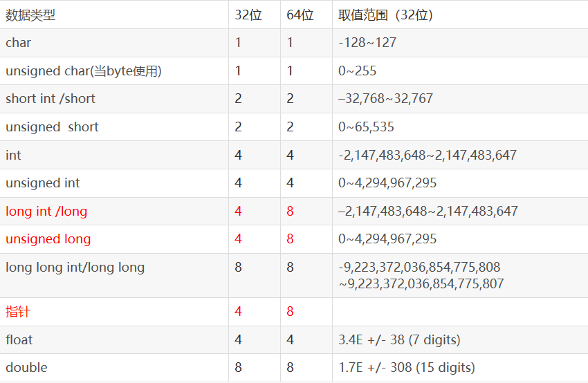 C语言中各种数据类型长度_c语言表示128位数据-CSDN博客