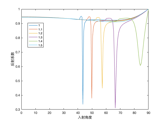 SPR传感原理（附Matlab源码）_光纤表面spr效应matlab仿真-CSDN博客
