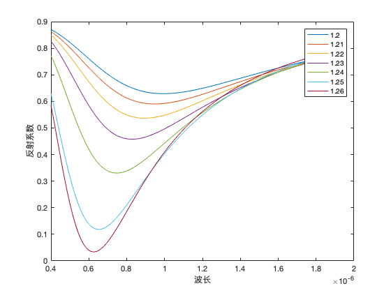 SPR传感原理（附Matlab源码）_光纤表面spr效应matlab仿真-CSDN博客