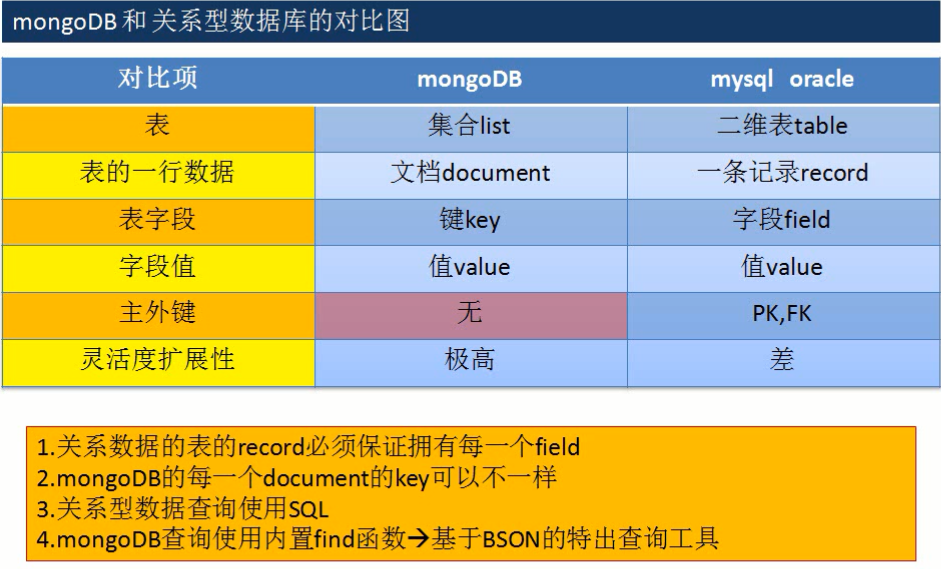 mongoDB 学习笔记（一）windows下载安装、shell基本操作、BSON扩充数据类型_shell打开bson-CSDN博客