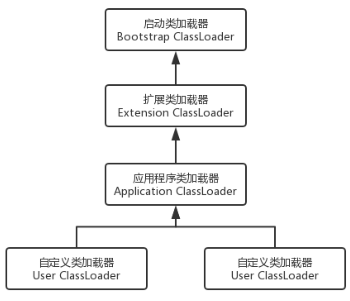 Java类加载器和双亲委派机制 Csdn博客 