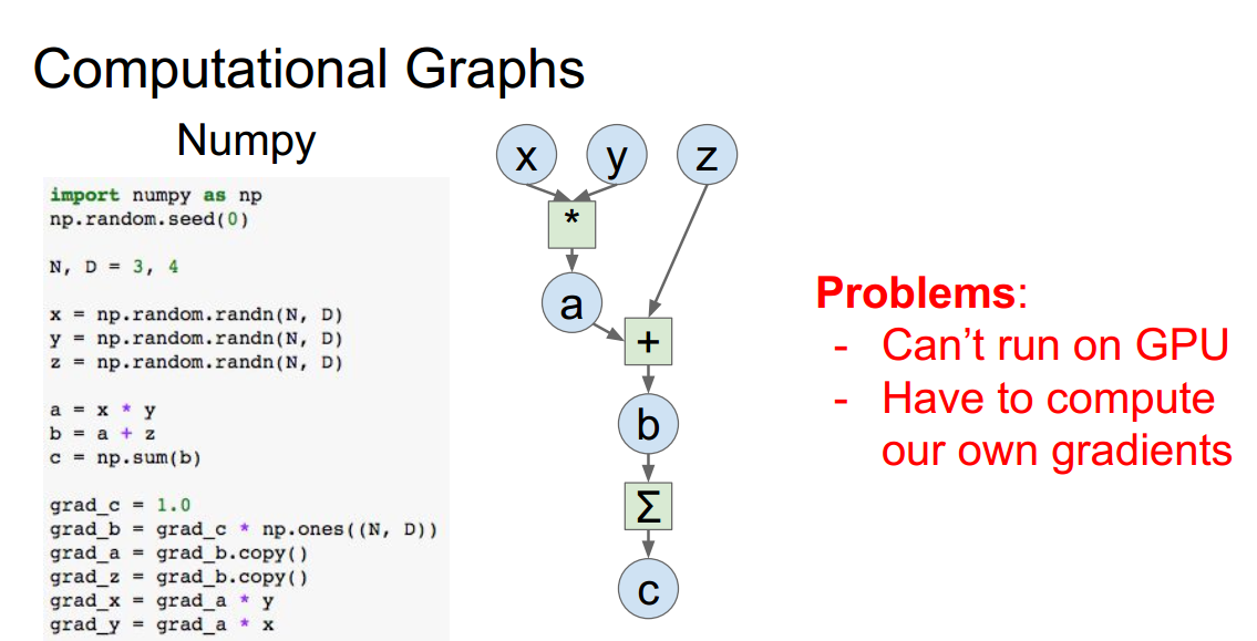 CNN笔记（CS231N）——深度学习软件（Deep Learning Software）_cnn网络软件-CSDN博客