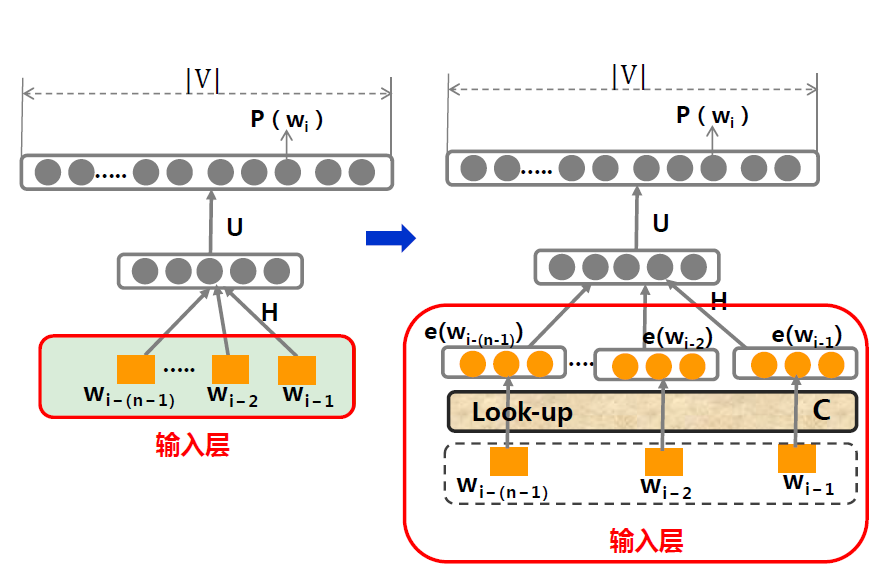 自然语言处理NLP（3）——神经网络语言模型、词向量_神经网络模型和词向量模型区别-CSDN博客