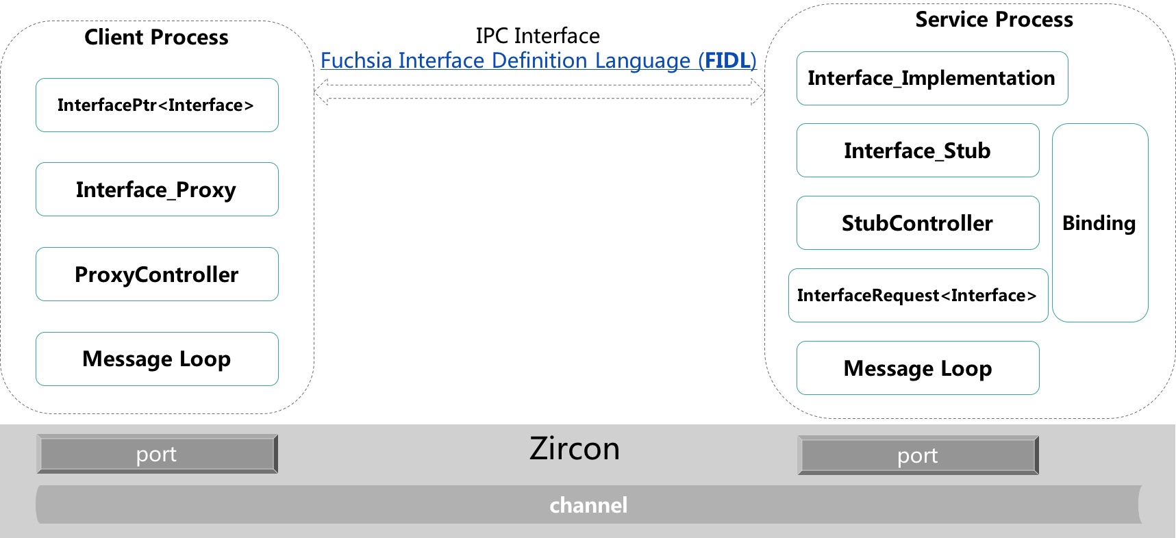 【架构分析】Fuchsia FIDL IPC 详解_fuchsia 架构图-CSDN博客