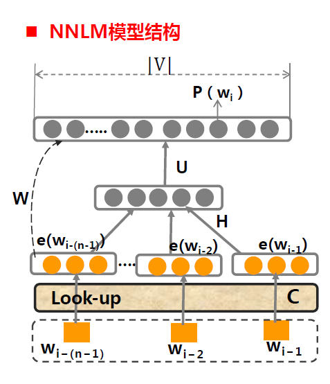 自然语言处理NLP（3）——神经网络语言模型、词向量_神经网络模型和词向量模型区别-CSDN博客