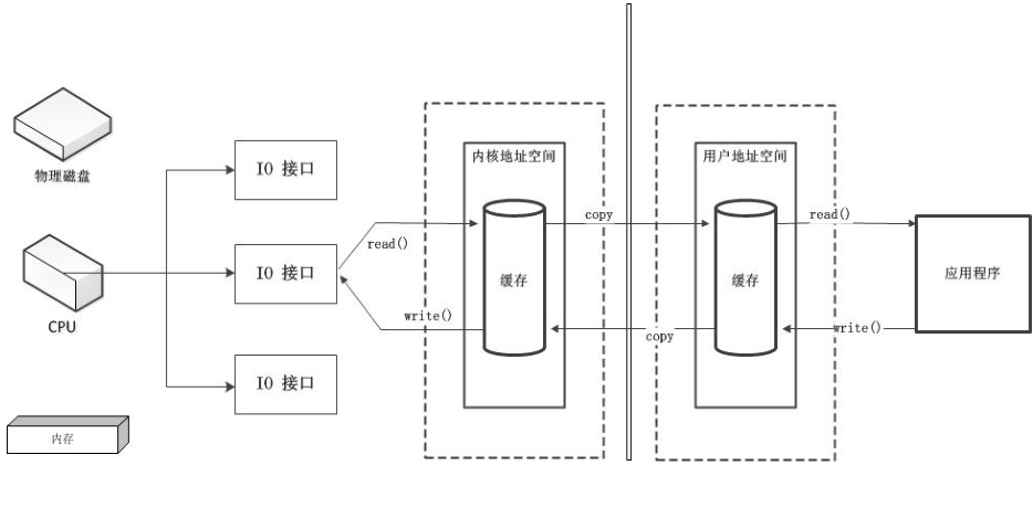 Java NIO 的实现原理解析_new byte[4096]-CSDN博客