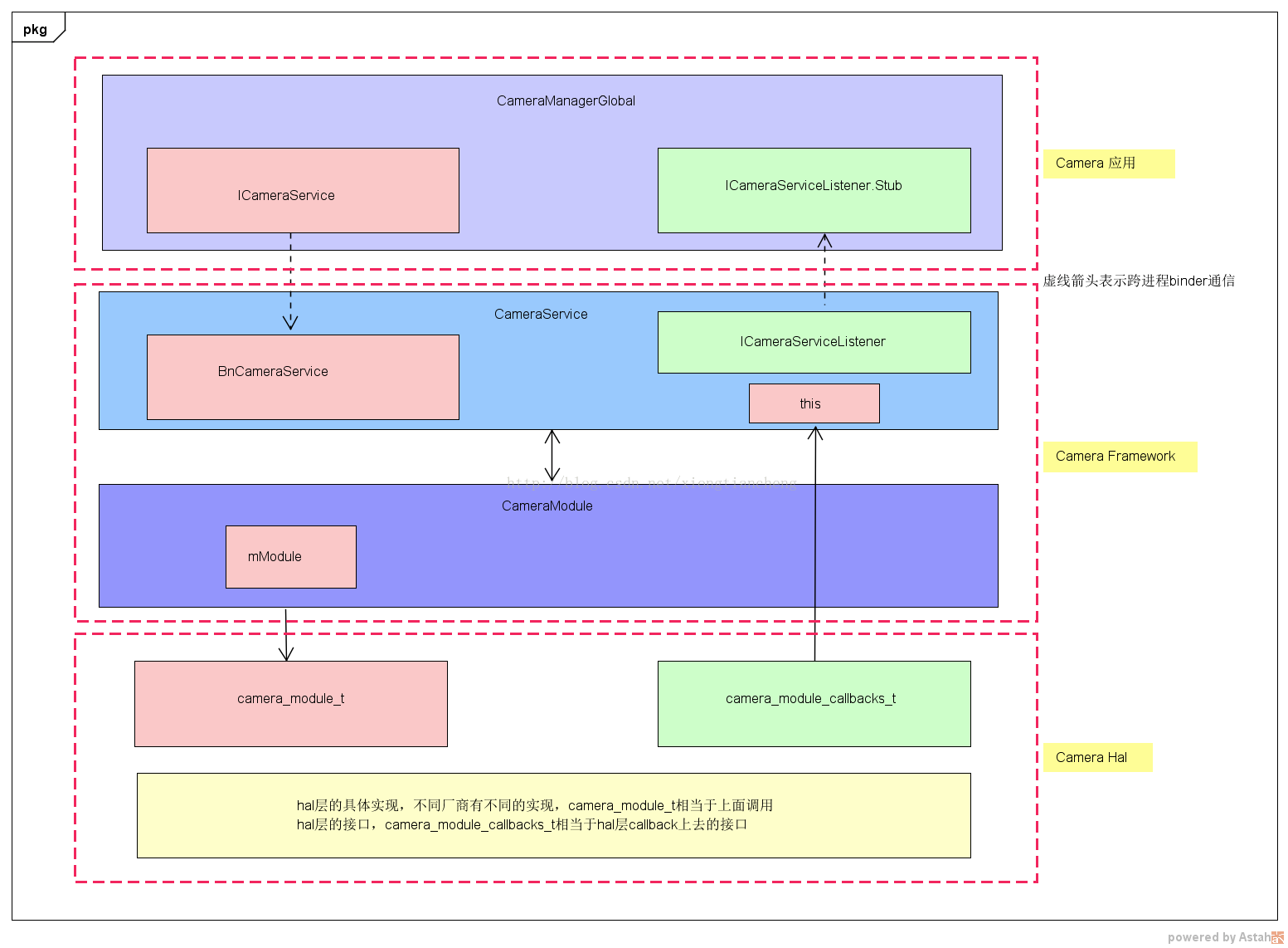 Android P之Camera HAL3流程分析（0）_camera hal3 实现详细时序-CSDN博客
