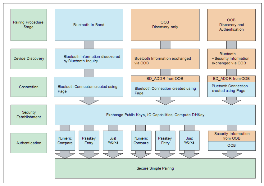 Bluetooth core 5.0 ---------- BR/EDR 安全简单配对（BR/EDR secure simple ...