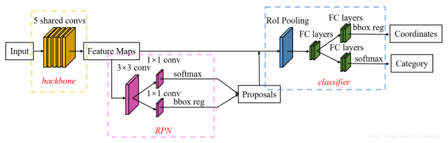 RCNN系列总结：RCNN -> Fast RCNN -> Faster RCNN概述_rcnn中的xy-CSDN博客