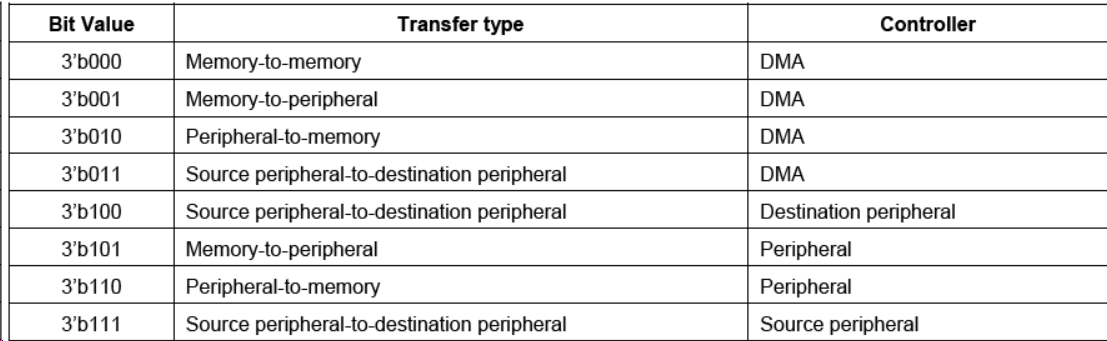 S5P6818 芯片手册 DMA 章节 理论篇 重排_x6818芯片iic支持dma吗?-CSDN博客